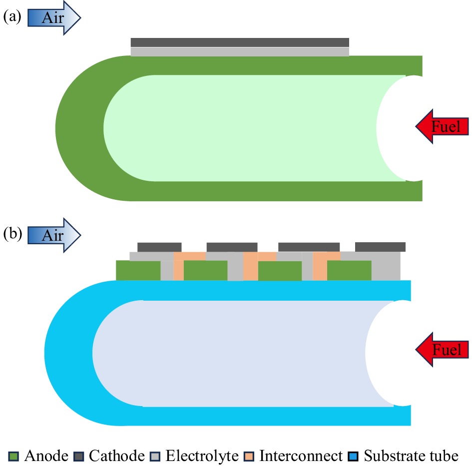 Process Flow Diagram For A Sofc System Download Design And Evaluation